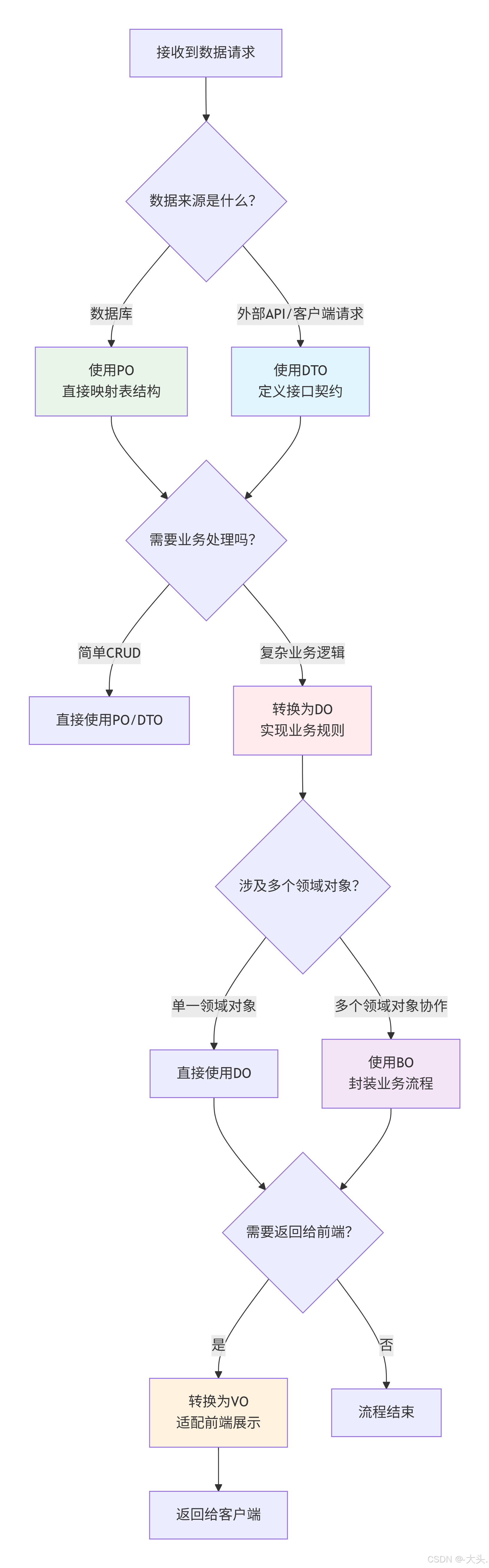 别再被VO、BO、PO、DTO、DO绕晕！架构分层对象全解析_dto vo od-CSDN博客