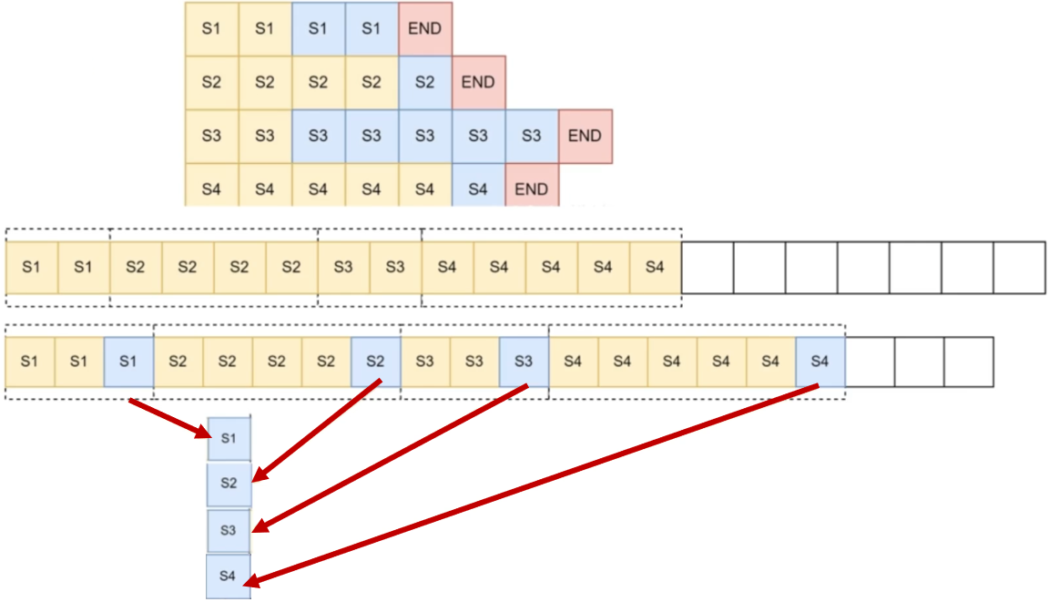 vLLM 原理深度解析(PagedAttention , Continuous Batching等)、vLLM代码Qwen实战_vllm continuous batching 详解-CSDN博客
