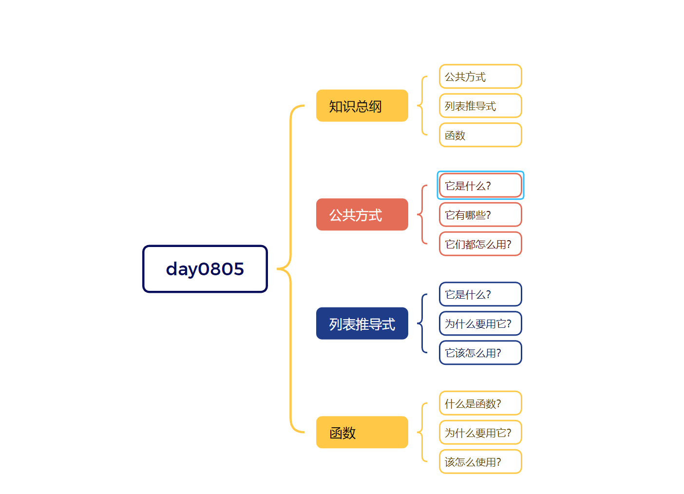 Python中数据类型公共方式、推导式和函数 Csdn博客