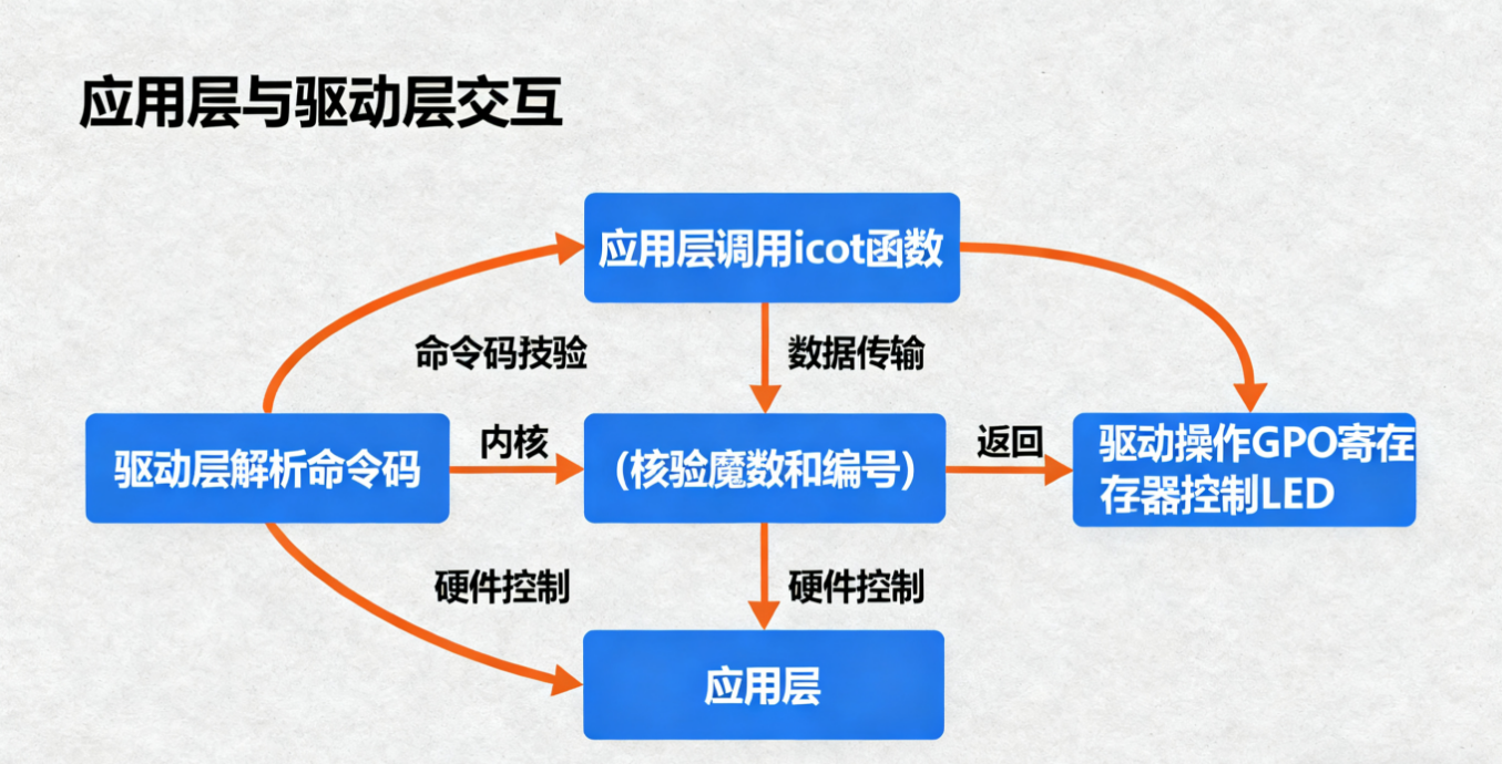 从入门到实战：Linux GPIO_LED 驱动开发（ioctl 接口实现）-CSDN博客
