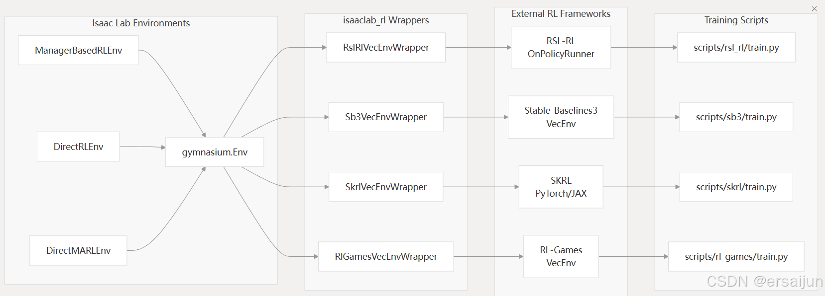 【IsaacLab学习系列文章】1 概述_isaac lab-CSDN博客