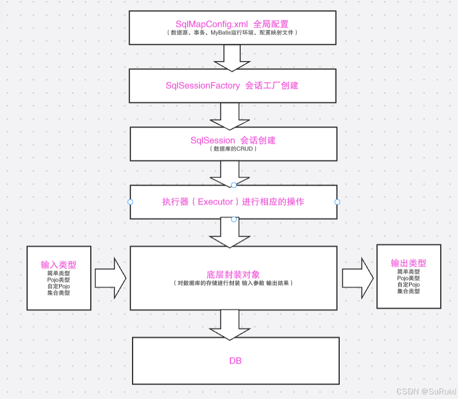MyBatis框架_ibatis 起源-CSDN博客