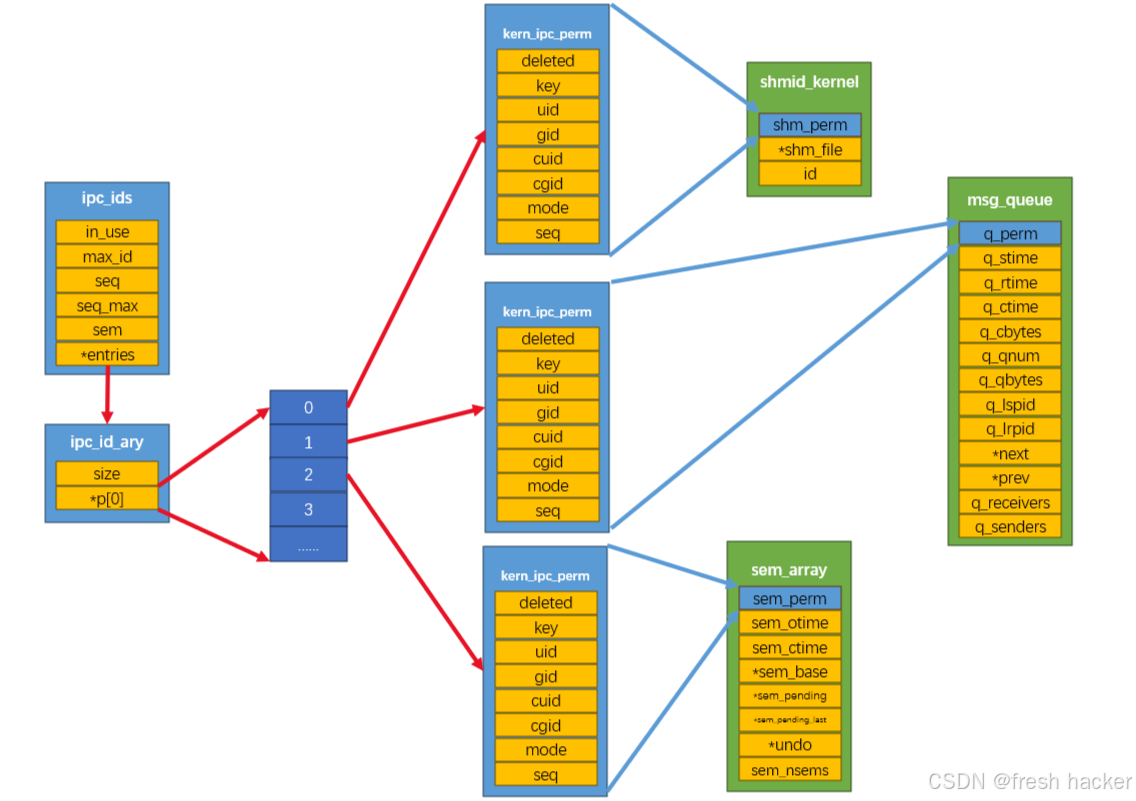 【Linux进程间通信】System V：共享内存、消息队列、信号量_sem shm-CSDN博客