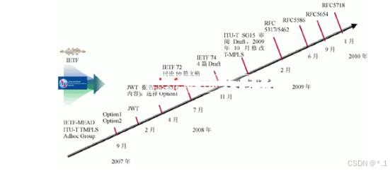 PTN和IPRAN技术的总结_ptn和ipran技术的主要区别-CSDN博客