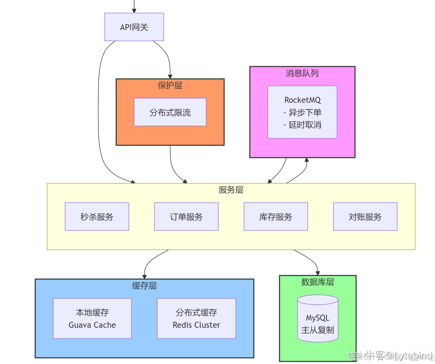 后端开发项目推荐-帮助斩获offer-CSDN博客