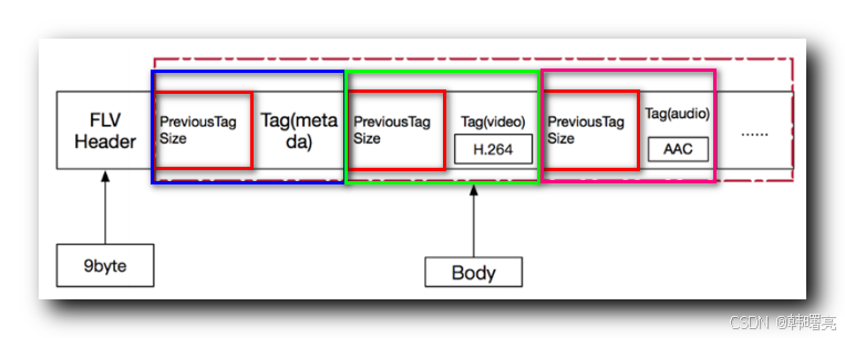【FFmpeg】FLV 格式分析 ① ( File Header 文件头 | File Body 文件体 | Tag Header 数据块头结构 | Script Data 元数据结构 ...