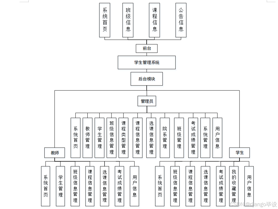 计算机毕设Springboot基于Spark++Vue. js的学生管理系统 基于Spring Boot、Spark与Vue.js的高校学生信息综合管理系统设计与实现-CSDN博客