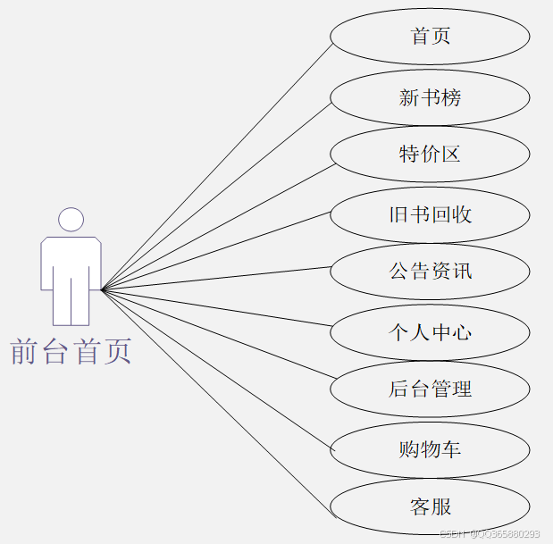 基于ssm的网上图书购物系统_网上购书开发-CSDN博客