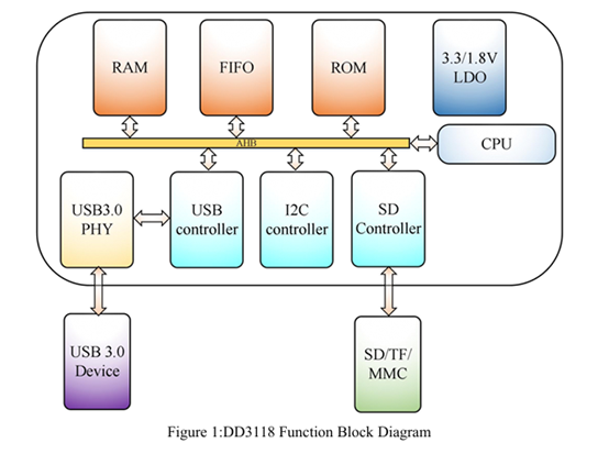 低成本替代GL3213S方案设计|替代GL3213S读卡芯片DD3118S|DD3118S替代GL3213S方案原理图-CSDN博客