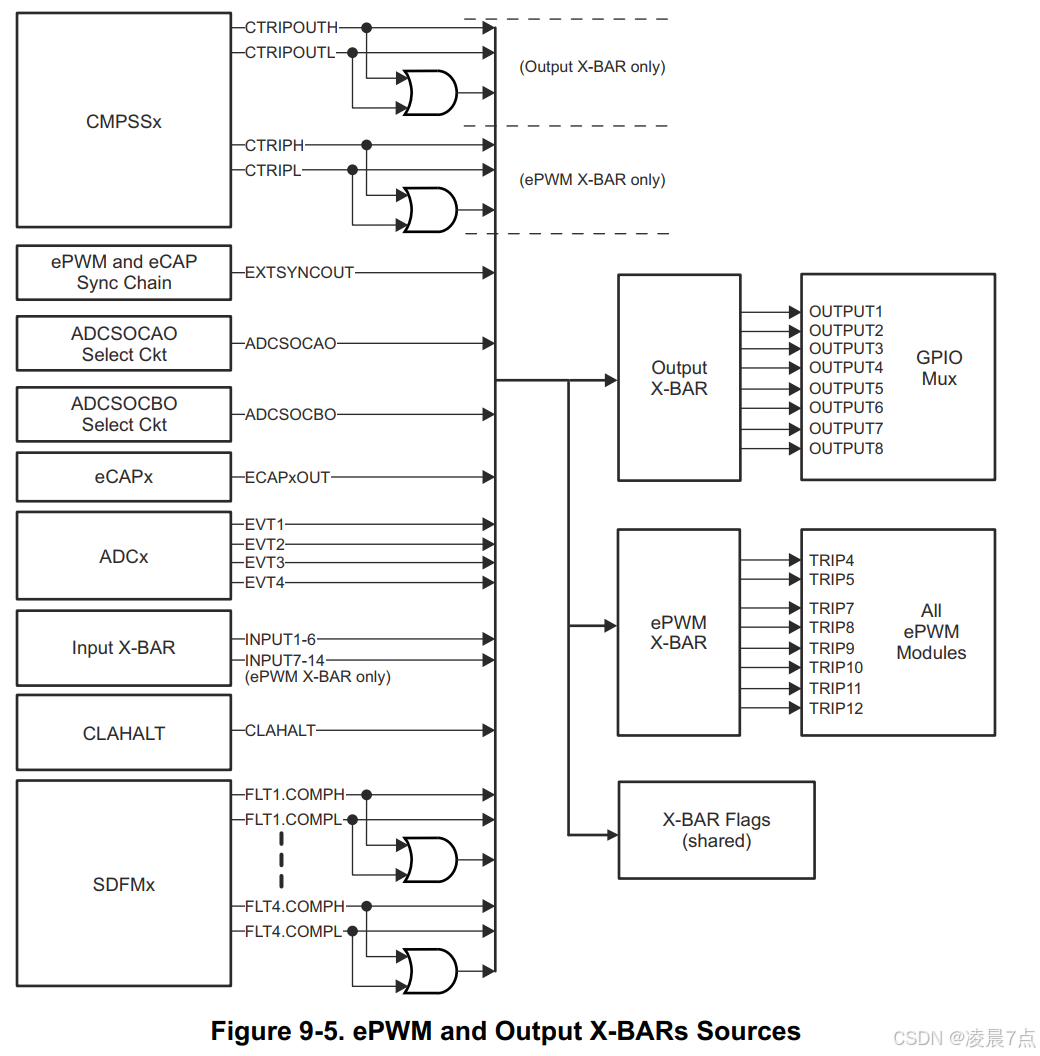 DSP学习F28004x数据手册：第9章-X-BAR-CSDN博客
