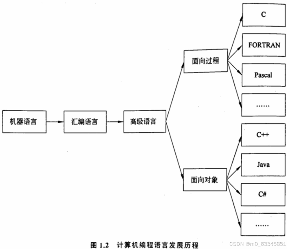Java学习笔记java笔记csdn Csdn博客