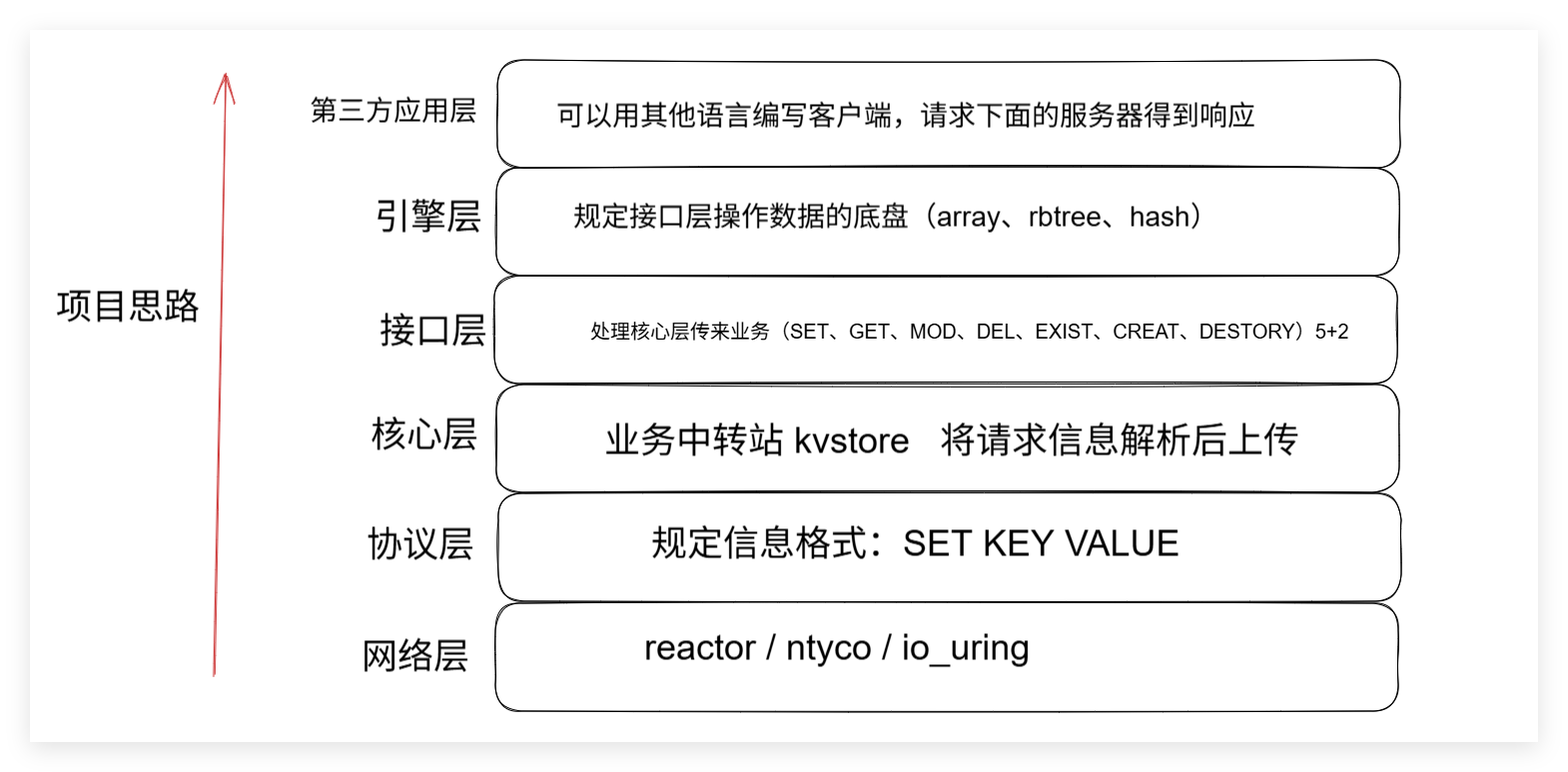 项目实战一：KV存储-CSDN博客