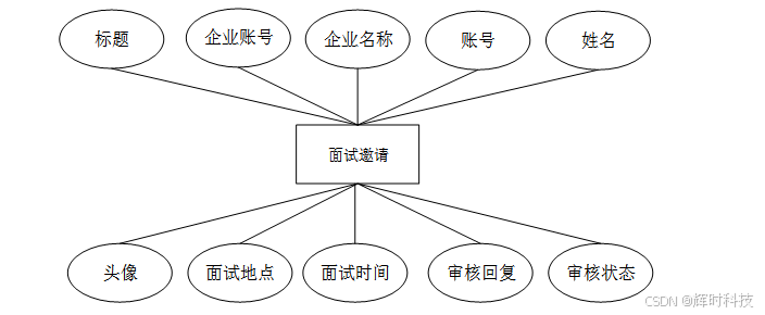 计算机毕业设计springboot基于spring Boot的网上求职招聘管理与分析系统 基于 Spring Boot 的在线人才招聘与求职管理系统设计与实现 Spring Boot 架构下的