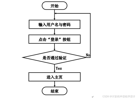 计算机毕业设计springboot宾馆客房管理系统 酒店客房预订与管理系统 旅店客房综合管理平台2 宾馆客房业务管理提供客房预订、预订变更、客房入住、退房结帐、 旅客信息查询 Csdn博客