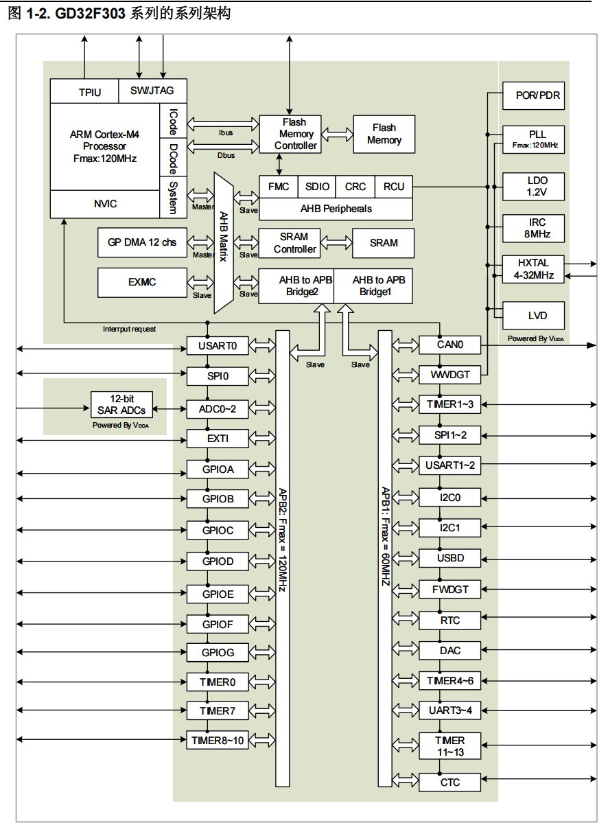 GD32F303VET6-串口&定时器&ADC&时钟等外设的配置_gd32f303时钟配置-CSDN博客
