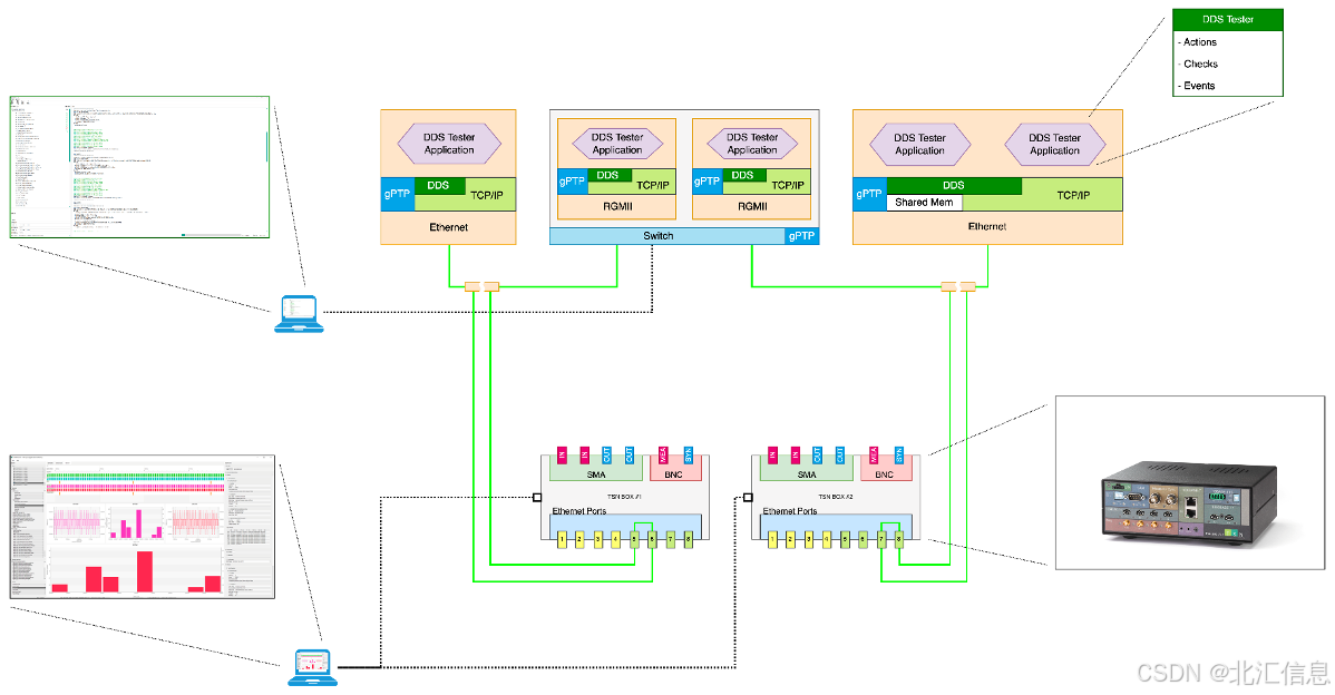 全面解读DDS和TSN融合技术及其测试方案 （下）：DDS与TSN的融合|实时性是系统性问题|通过TSN改善DDS时间控制|传输延迟和优先级 ...