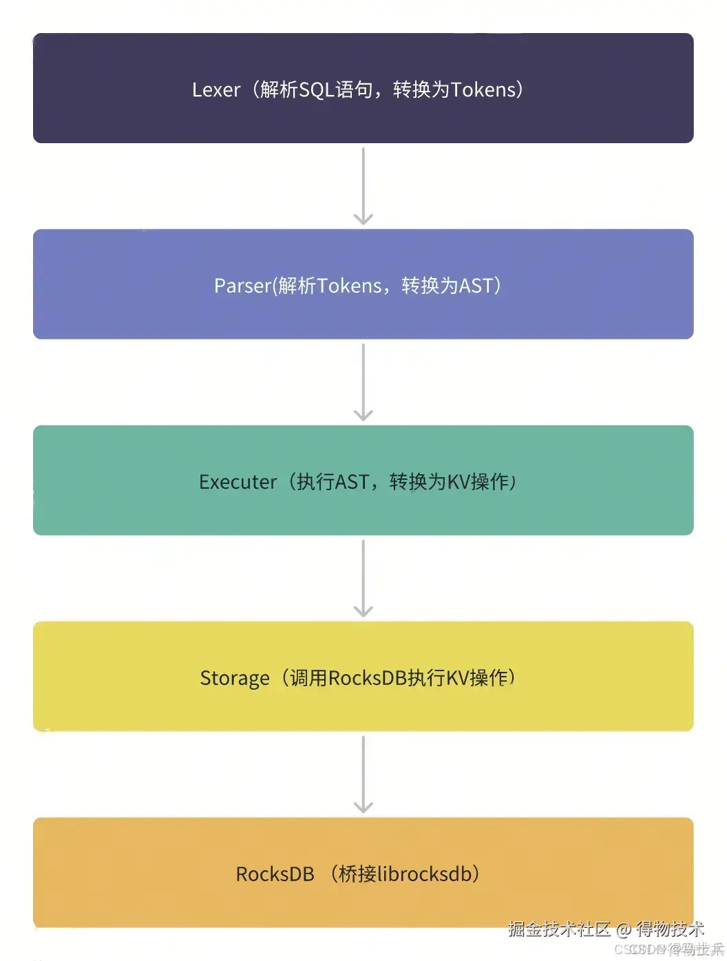 基于RocksDB编写一个简单的SQL数据库｜得物技术_自己开发一个数据库-CSDN博客