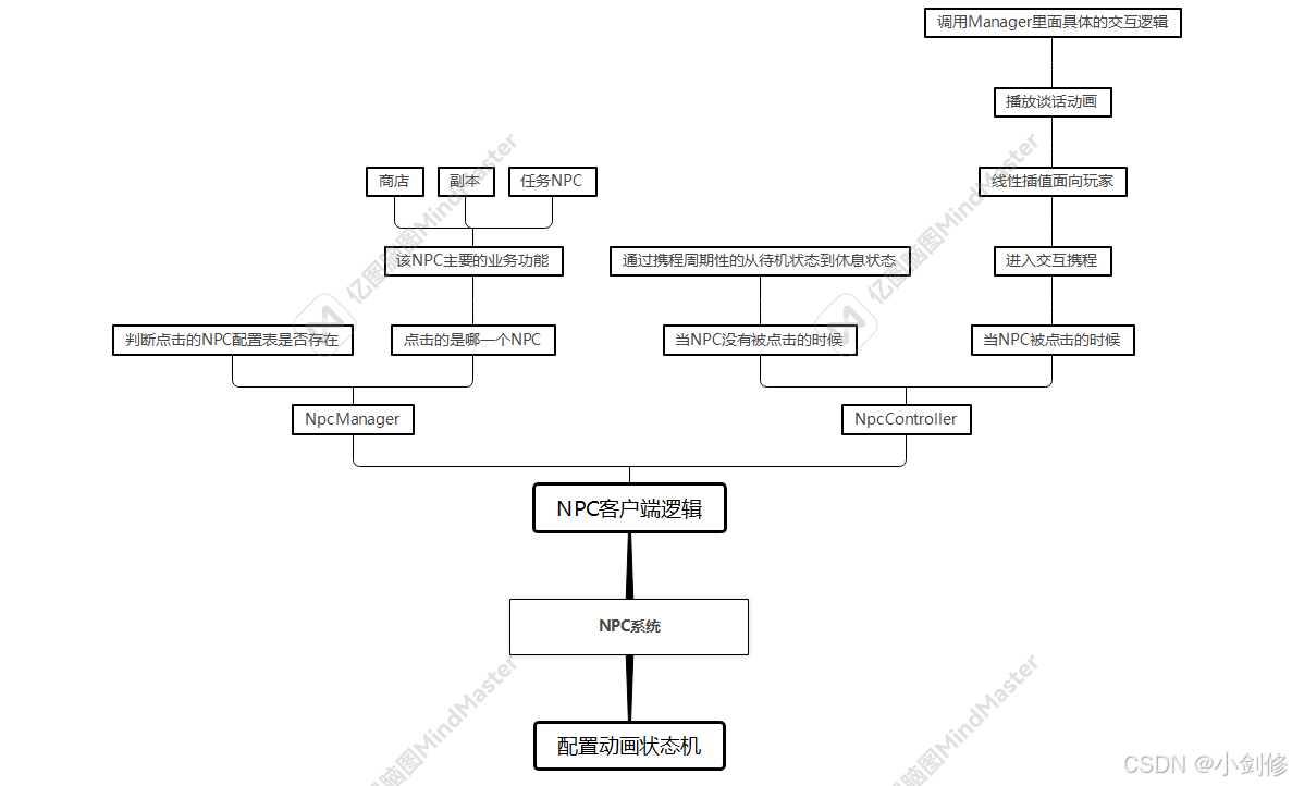 NPC系统的实现流程_游戏制作 npc行动逻辑-CSDN博客