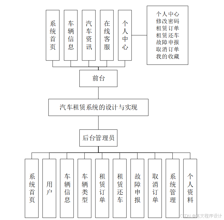 计算机毕业设计springboot汽车租赁系统的设计与实现 基于spring Boot框架的车辆租赁管理系统开发与实践 Spring Boot