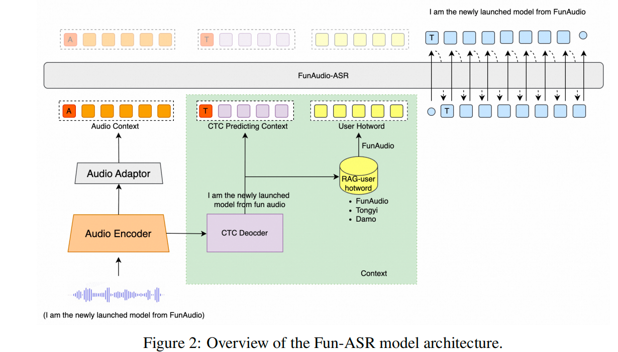 Fun-ASR的大模型LLM-ASR：强化学习+ASR-CSDN博客