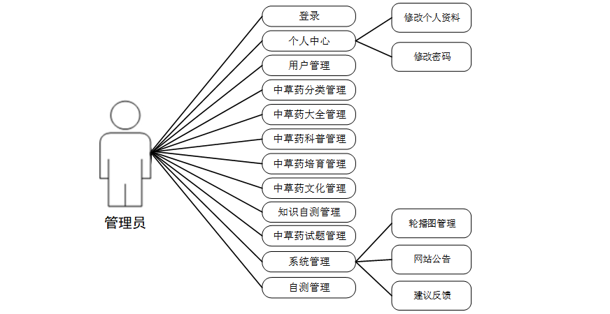 计算机毕业设计springboot基于web的中草药信息管理系统 基于spring Boot的web端中草药信息管理平台设计与实现 Web环境下利用spring Boot构建的中草药信息管理