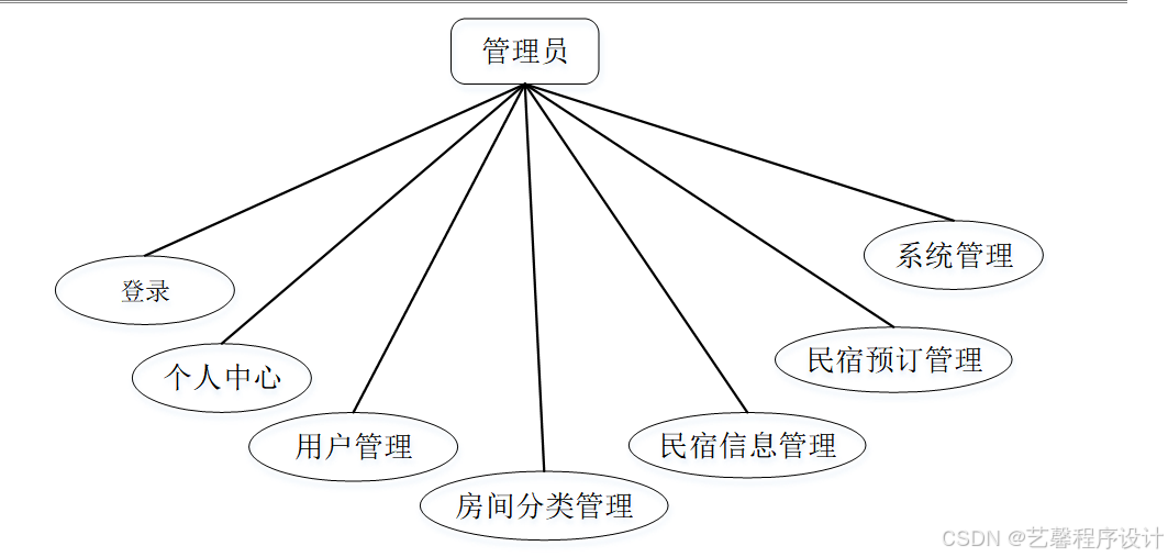 计算机毕业设计景区民宿网上预约系统 基于web的景区民宿预订平台设计与开发 景区民宿在线预订系统的构建与实现民宿网站设计总体的e—r图需要