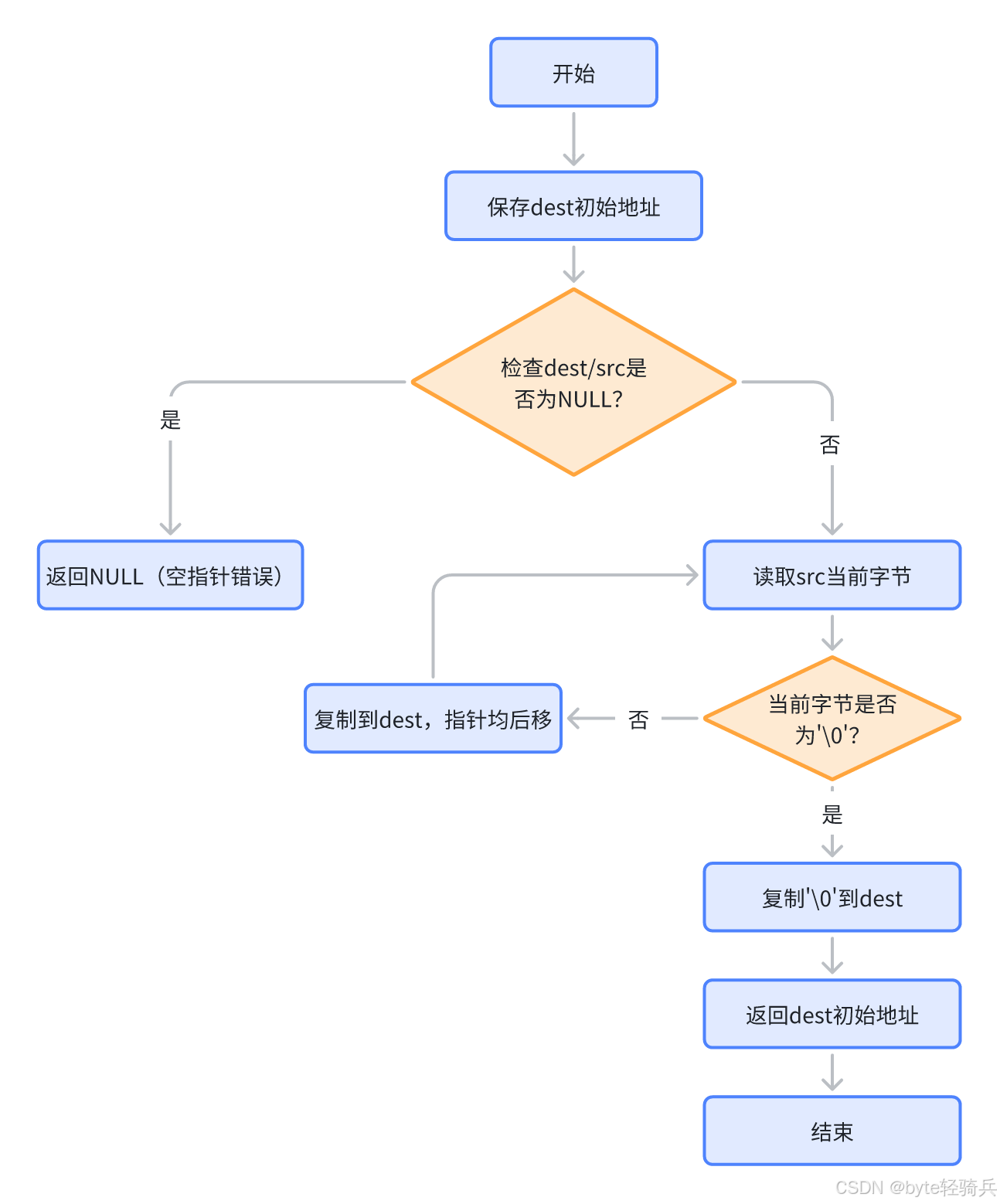 字符串复制函数strcpy()和strncpy()详解-CSDN博客