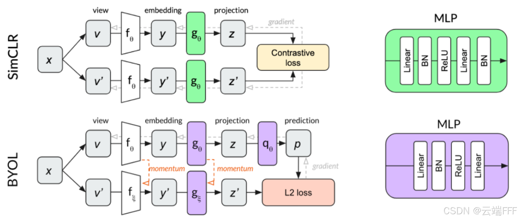 论文理解【CV-对比学习】——【BYOL】Bootstrap Your Own Latent - A New Approach to Self ...