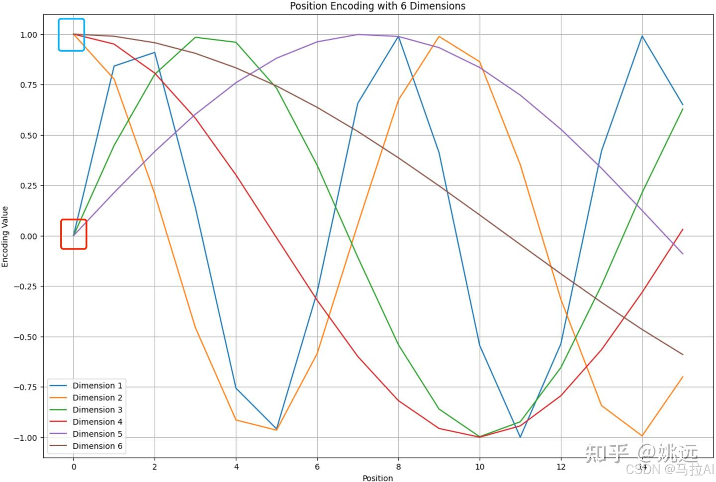漫谈 Transformer 中的绝对位置编码、相对位置编码和融合位置编码（旋转位置编码 Rope）可学习位置编码 Csdn博客