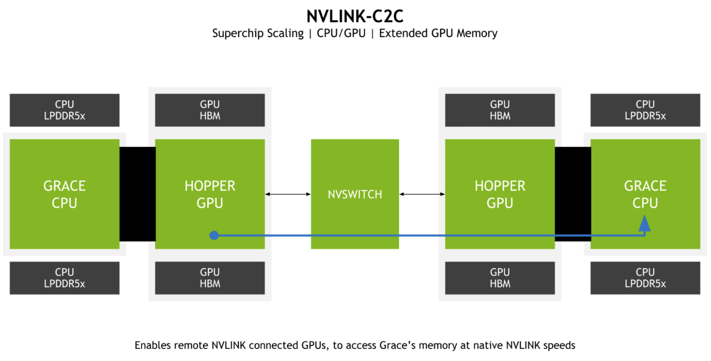 NVLink与NVLink-C2C——从系统级互联到芯片级革命_c2c芯片-CSDN博客