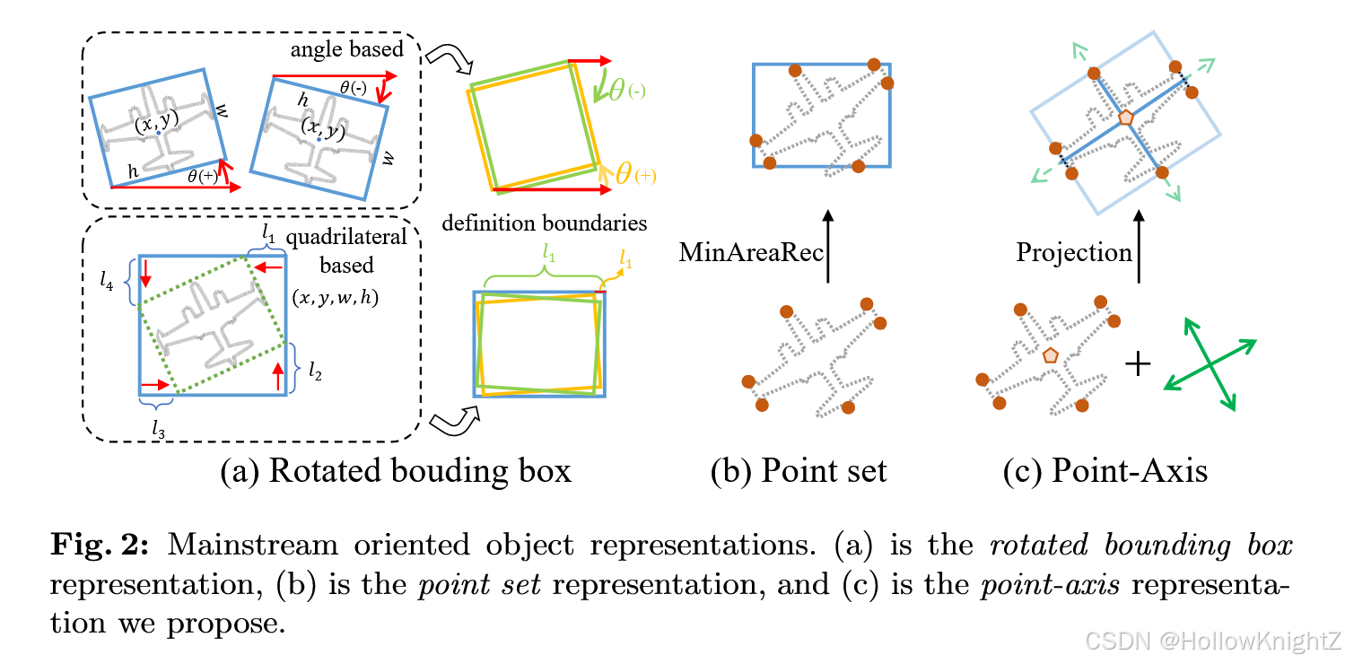 论文阅读笔记：Projecting Points to Axes: Oriented Object Detection via Point-Axis Representation-CSDN博客