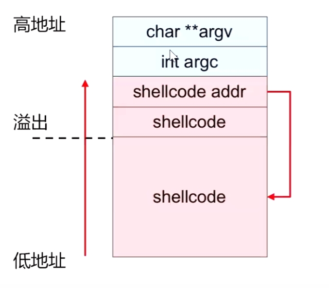 从ctfwiki开始的pwn之旅 2.ret2shellcode-CSDN博客