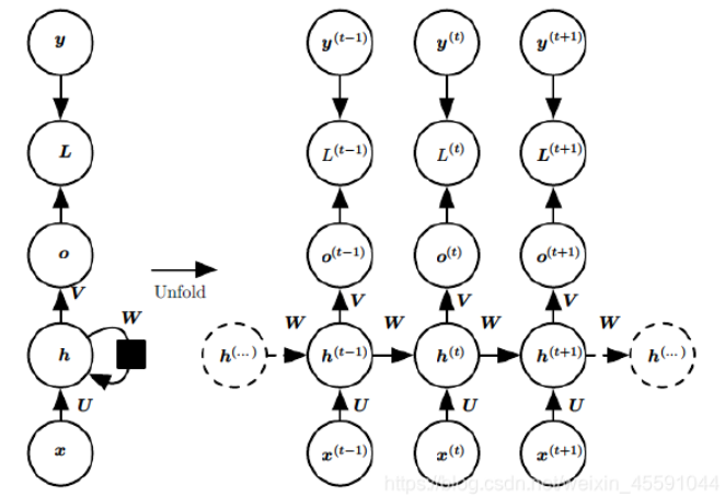 自然处理语言NLP：RNN、RNN基本结构、输入输出关系、RNNCell、单层单向和双向RNN、BPTT_rnn的输出在哪里-CSDN博客