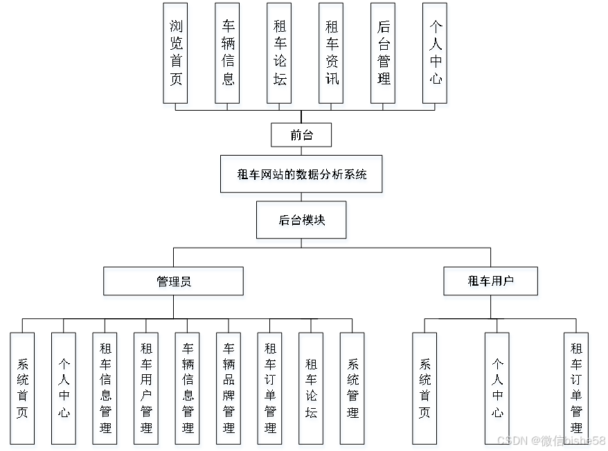 计算机毕业设计之基于hadoop的租车网站的数据分析系统的设计与实现 基于hbase Redis的租车管理系统的设计与实现”的技术路线 Csdn博客