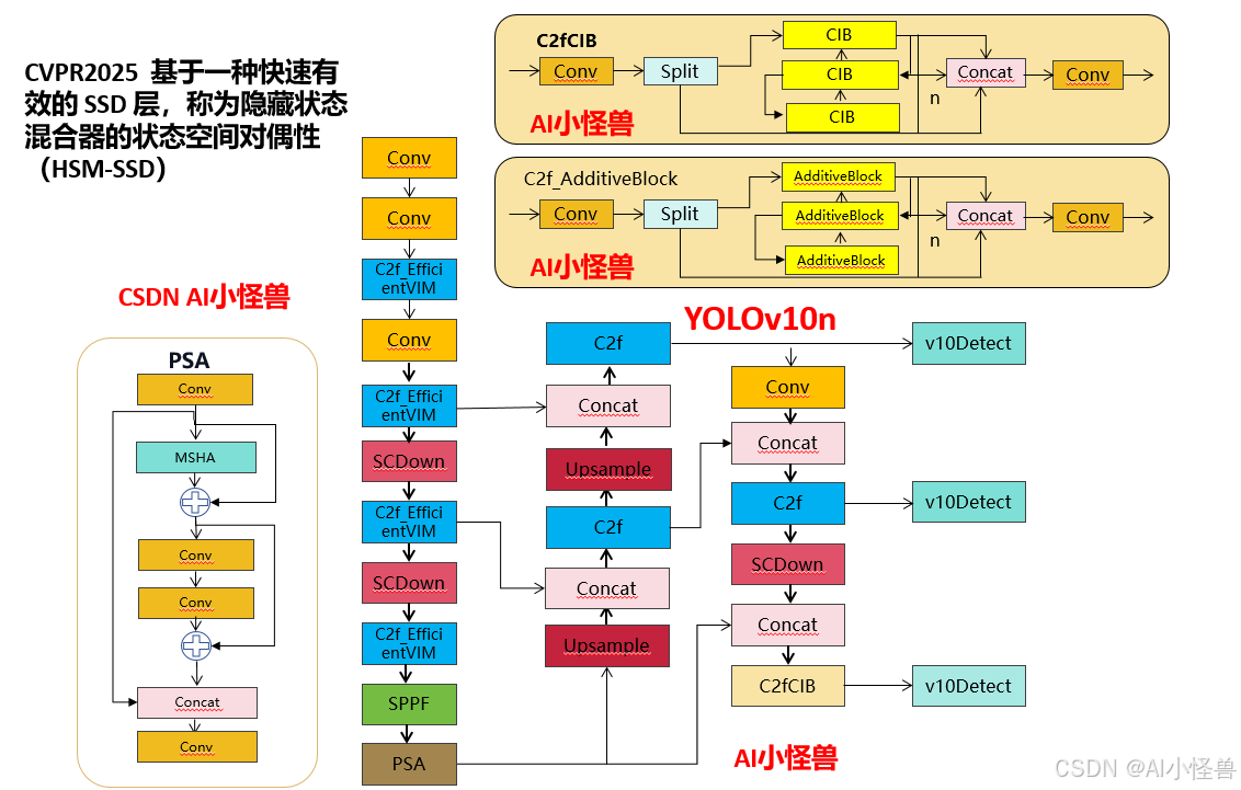 YOLOv10优化：原创自研 | 带有注意力机制的隐藏状态混合器的状态空间（HSM-SSD），实现暴力涨点 | CVPR2025 EfficientViM-CSDN博客