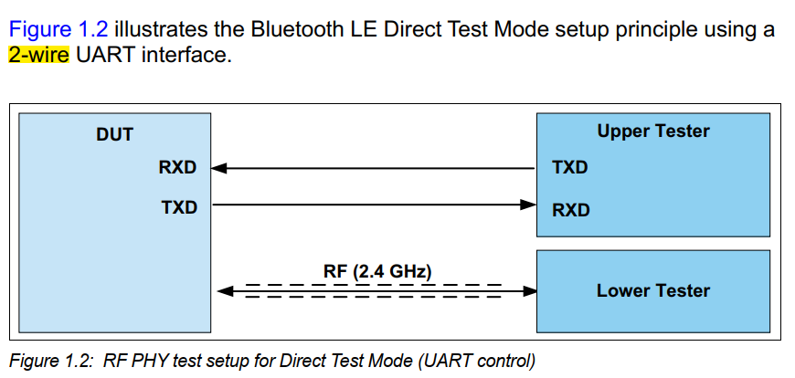 低功耗蓝牙BLE之DTM(DIRECT TEST MODE)_ble dtm-CSDN博客