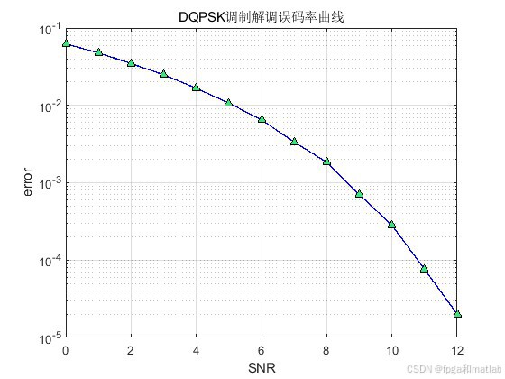 DQPSK调制解调通信链路matlab误码率仿真-CSDN博客