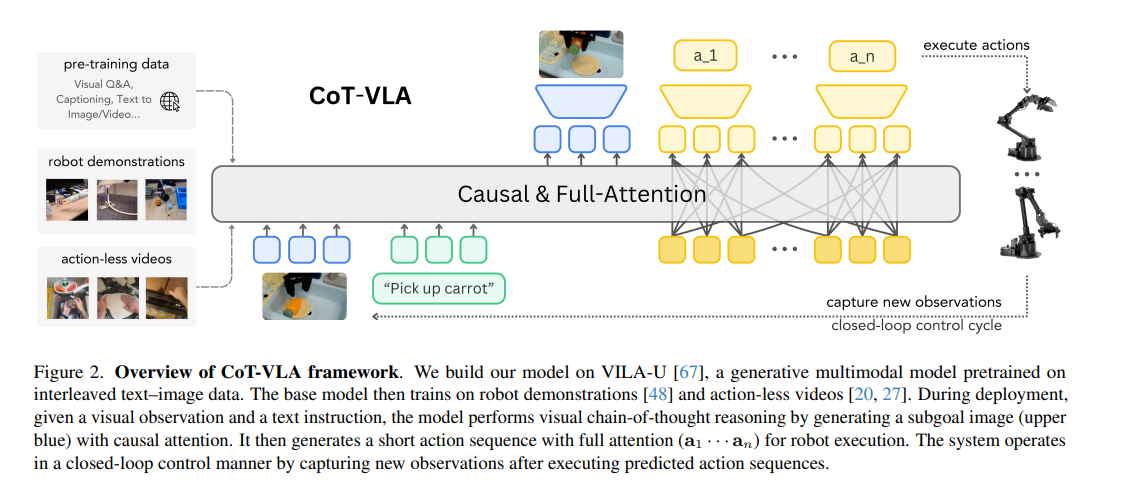CoT-VLA: Visual Chain-of-Thought Reasoning forVision-Language-Action Models论文学习_cot-vla: visual ...