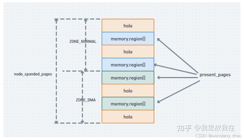 linux之 内存管理（4）-kernel 启动时 内存 zone 初始化_kernel zone-CSDN博客