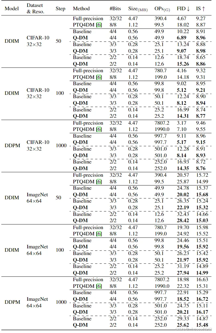 扩散模型~合集6_tfmq-dm-CSDN博客