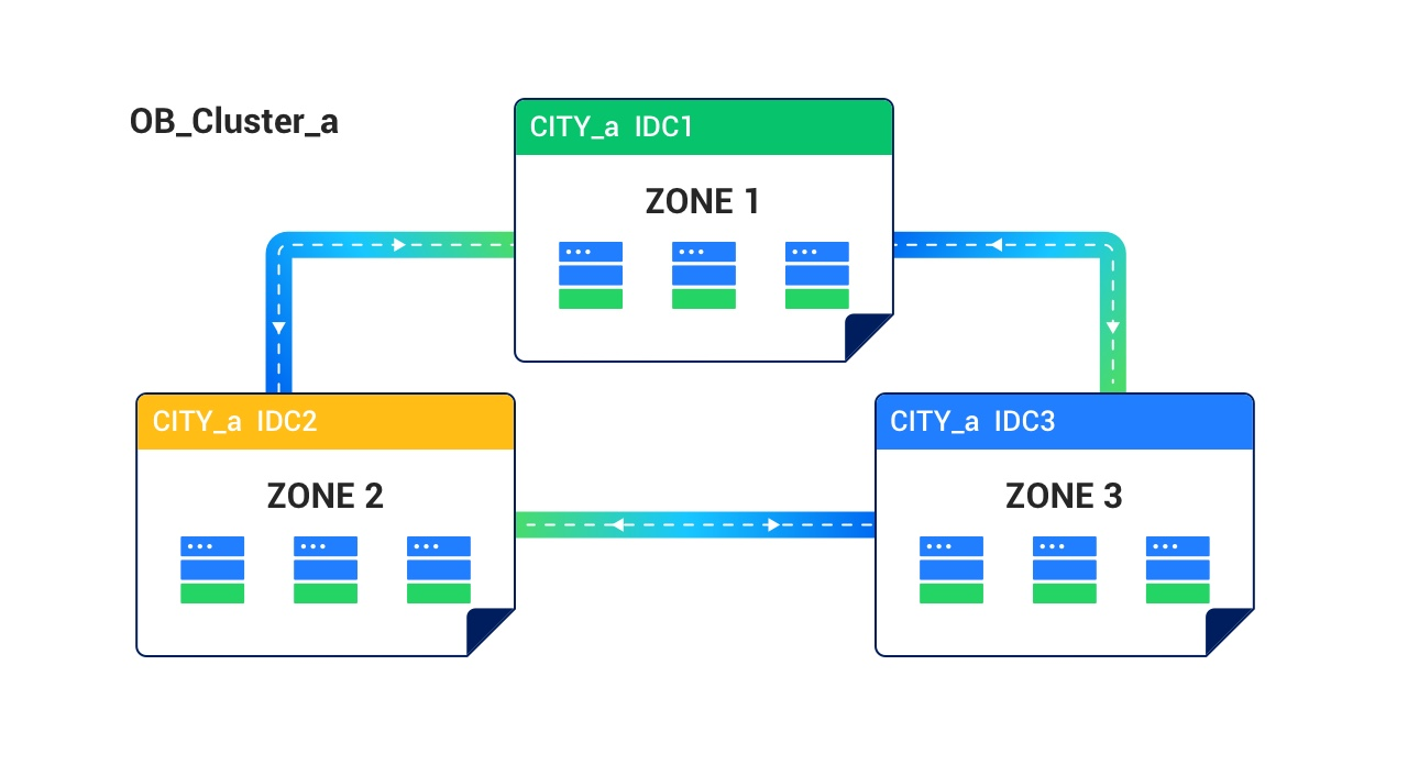 OceanBase集群操作_ob如何操作系统登录ob数据库-CSDN博客