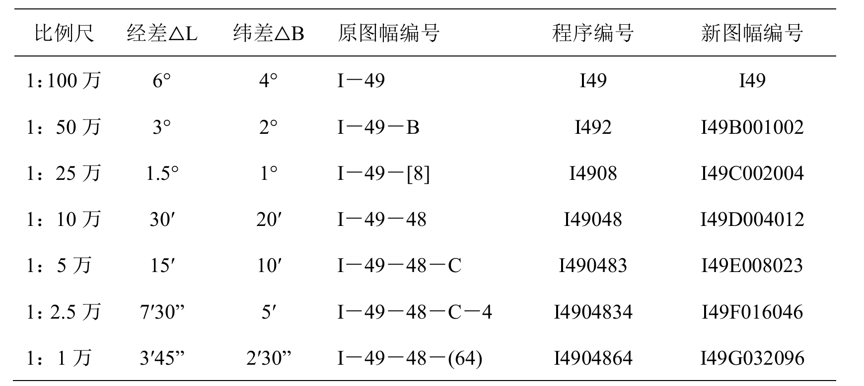 测绘程序设计国赛实战｜梯形分幅法地图图幅编号计算：C# 窗体实现与算法解析_c# 根据坐标点计算指定比例尺的图幅号-CSDN博客