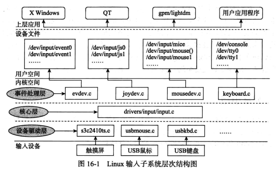 Linux驱动第八章：input输入子系统_linux input子系统-CSDN博客