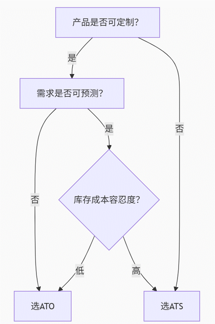 ATO vs ATS：销售订单如何触发装配？揭秘Dynamics 365的智能供应链引擎_ats order-CSDN博客