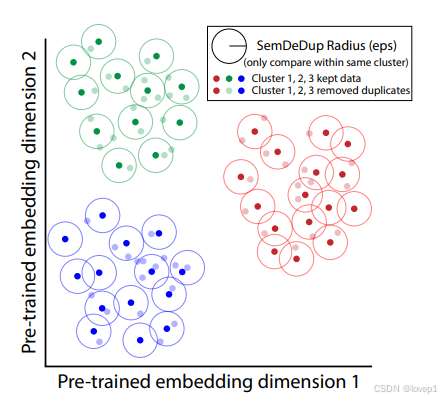 数据质量-SemDeDup: Data-efficient learning at web-scale through semantic deduplication-CSDN博客