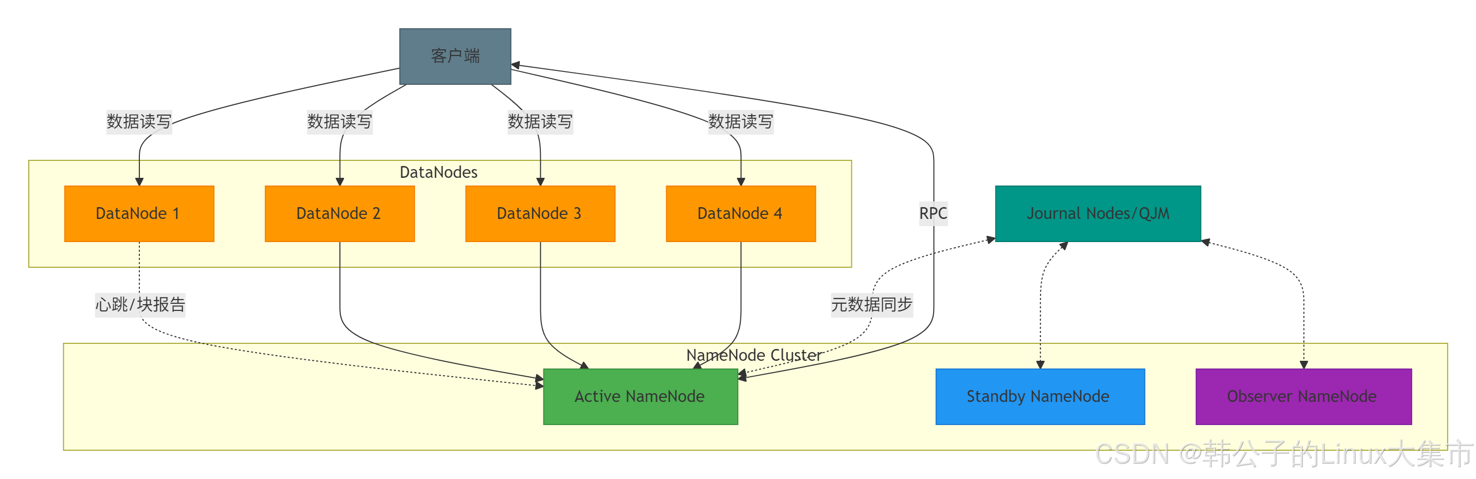 Hadoop 3 HDFS 底层架构图解及关键流程_hadoop3.x hdfs体系架构图-CSDN博客