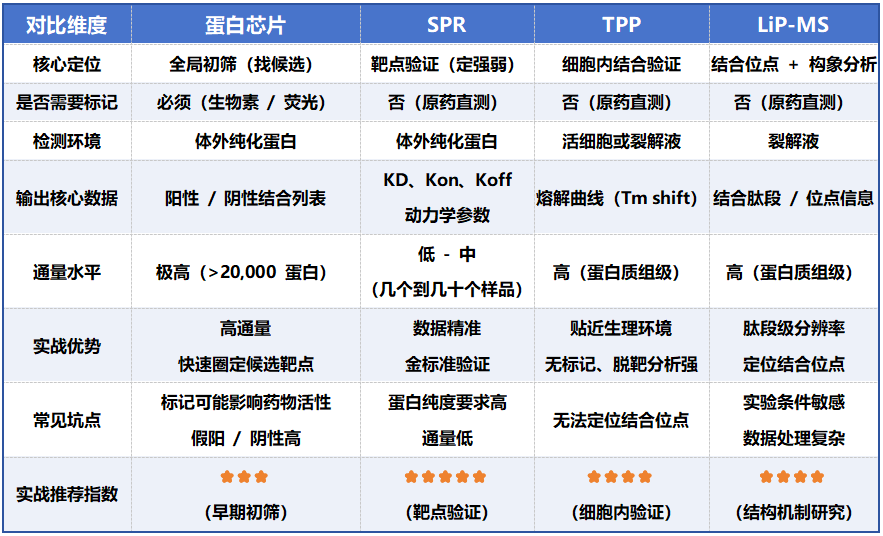 小分子靶点筛选指南：蛋白芯片、SPR、TPP、LiP-MS的实战选择-CSDN博客