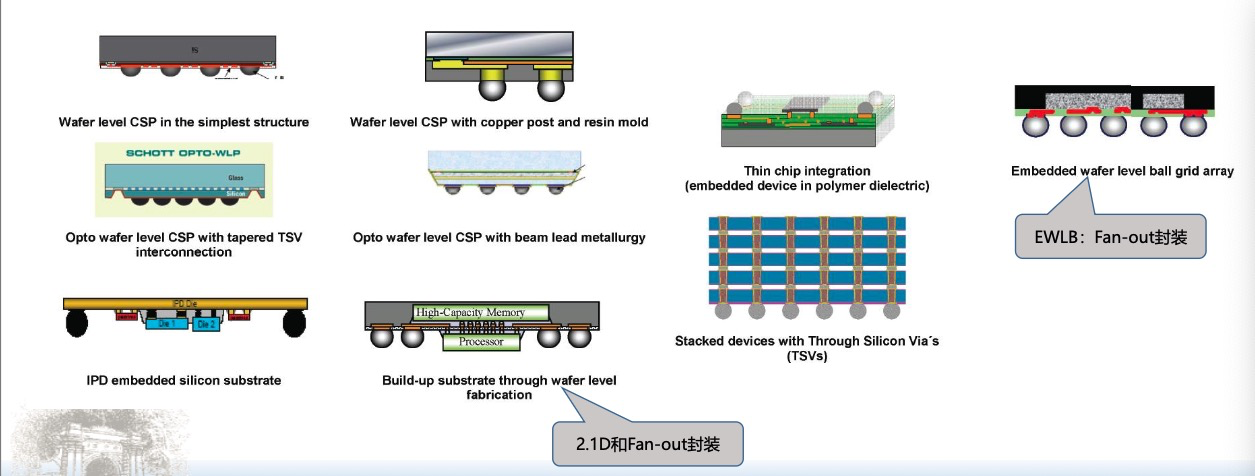 多种晶圆级封装（Wafer Level Packaging, WLP）形式_wafer level csp-CSDN博客