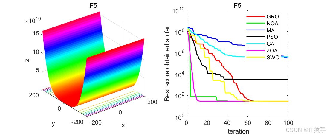 七种智能优化算法（GRO、NOA、MA、PSO、GA、ZOA、SWO）求解23个基准测试函数（含参考文献及MATLAB代码）-CSDN博客