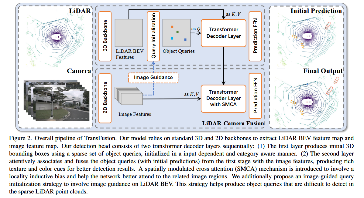 【三维感知目标检测论文阅读】《TransFusion: Robust LiDAR-Camera Fusion for 3D Object Detection with Transformers ...